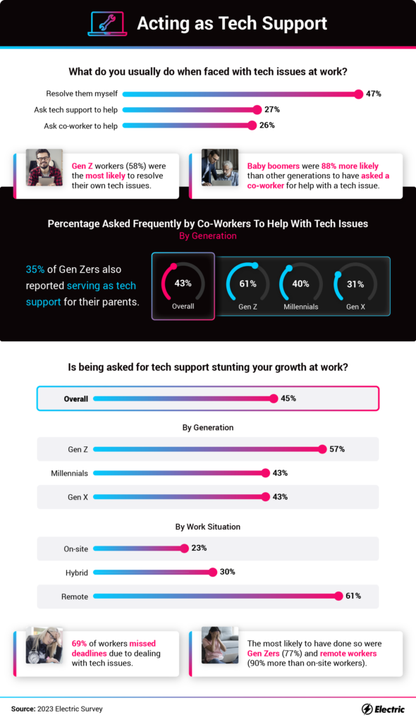 Wasted Talent: Time Lost to (Old) Tech Issues | Electric