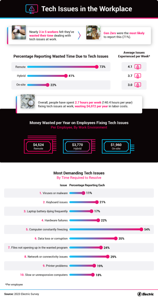 Wasted Talent: Time Lost to (Old) Tech Issues | Electric