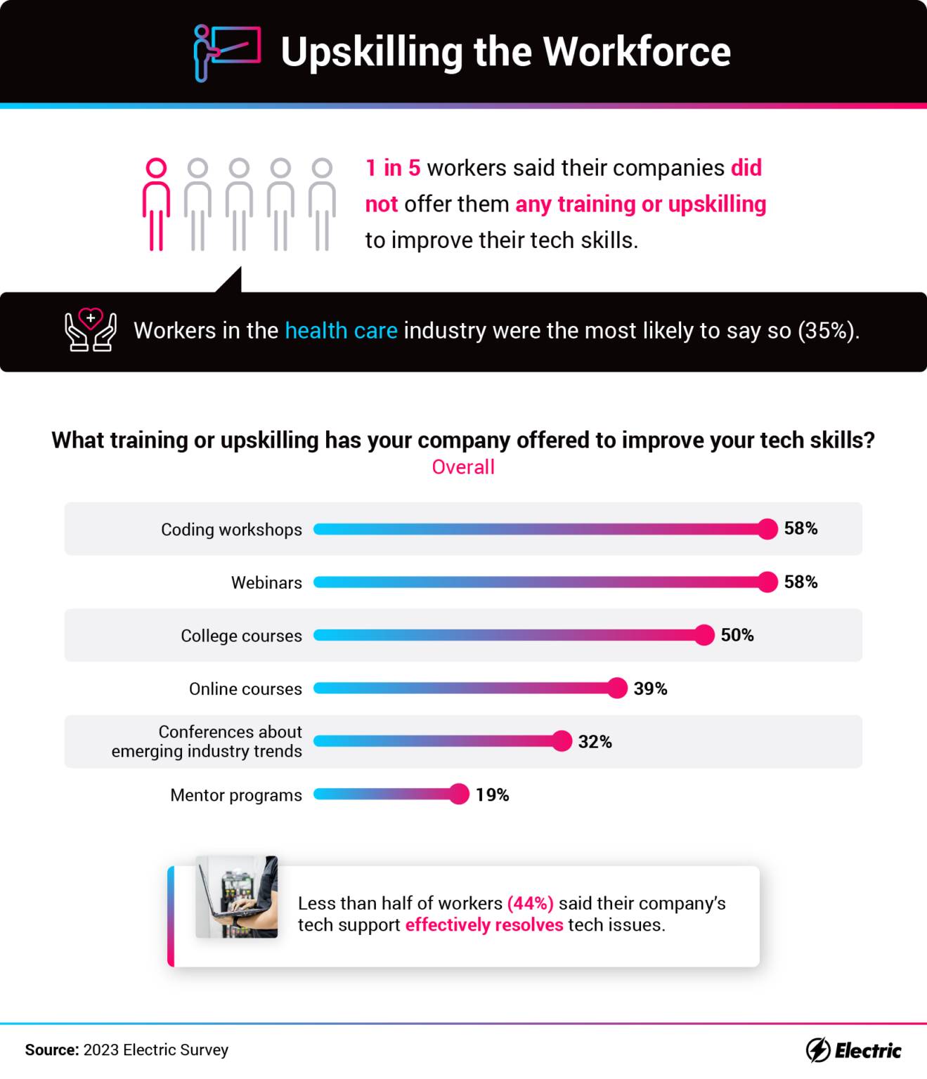 Wasted Talent: Time Lost to (Old) Tech Issues | Electric